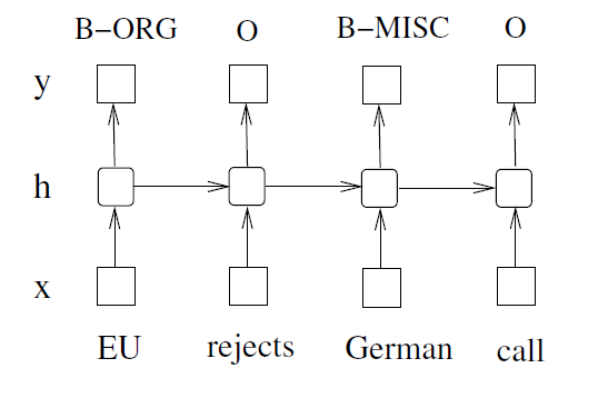 【NLP】基于BiLSTM-CRF的序列标注 - 知乎