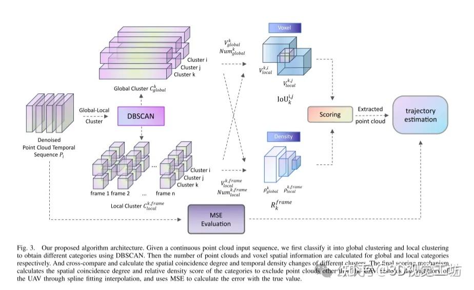 CVPR'24 UG2 挑战技术报告： 通过聚类滤波从复杂背景中分离无人机点云！ - 知乎