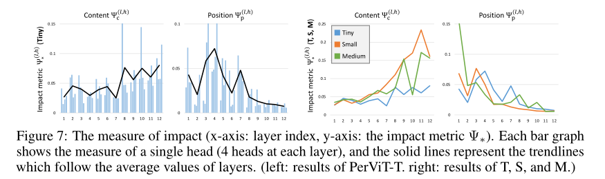 神经网络也能像人类利用外围视觉一样观察图像！POSTECH&MSRA&中科大提出PerViT，让神经网络也能关注图片中的重点信息！ - 知乎