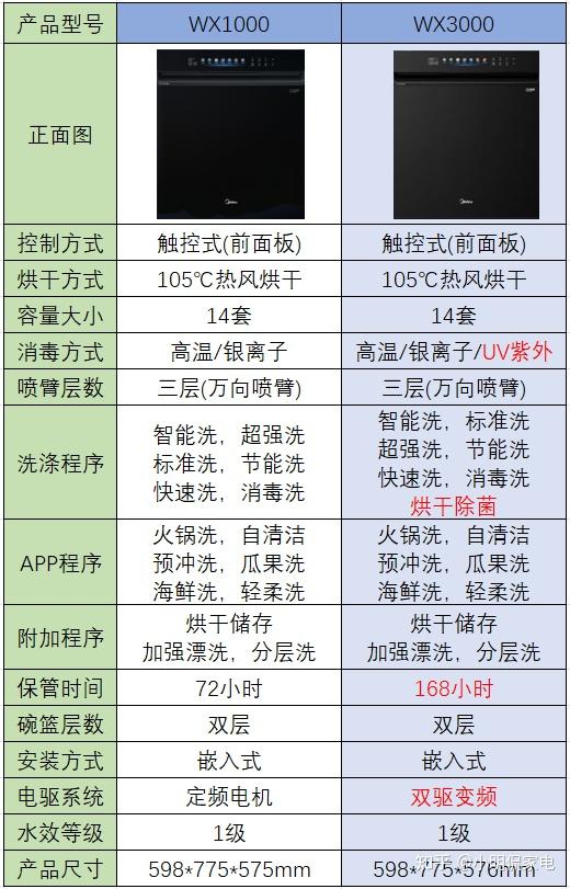 2025年美的新出的WX1000和WX3000洗碗机怎么样，性价比如何？美的万向喷淋臂洗碗机怎么样？ - 知乎