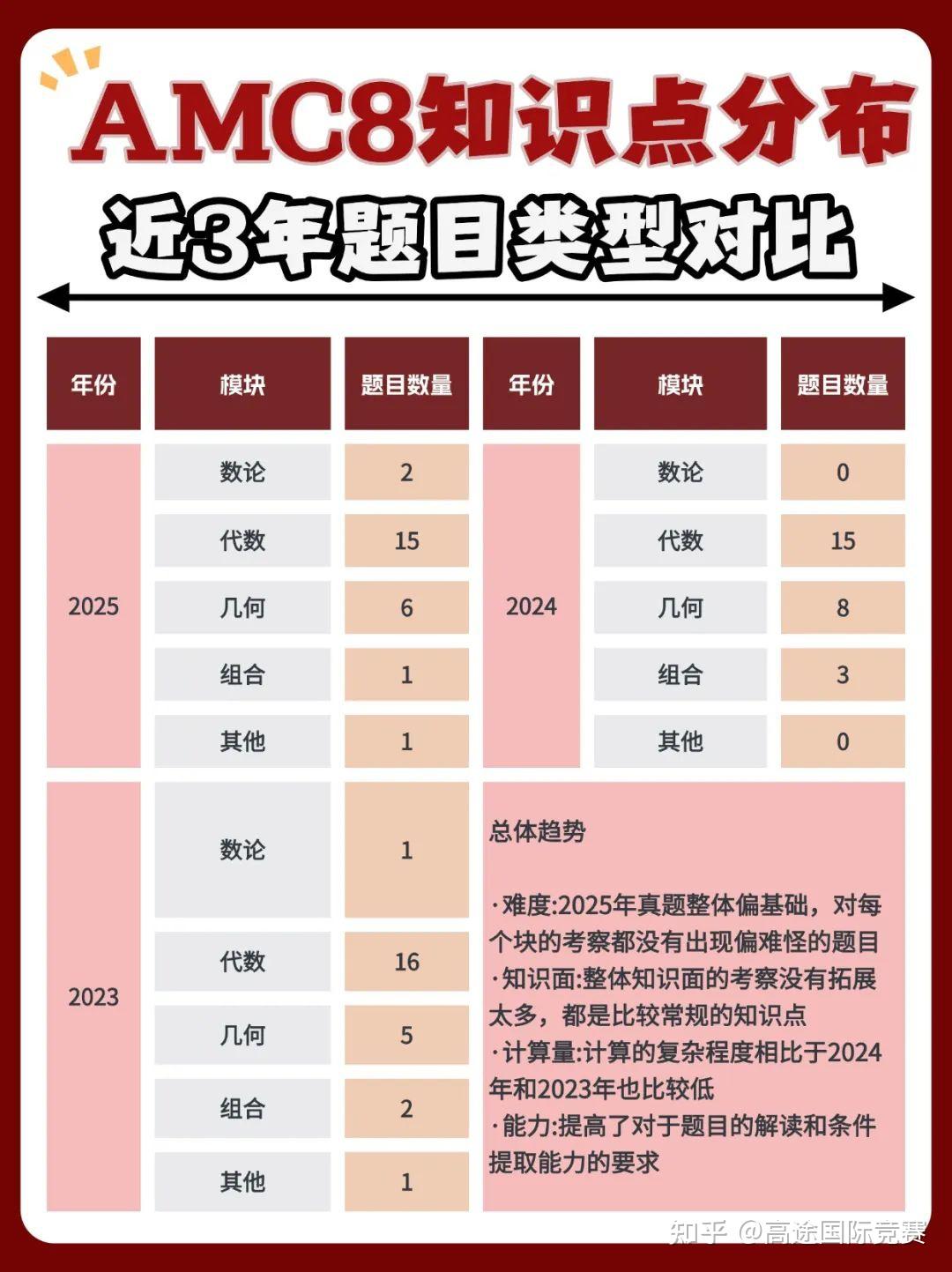 2025年AMC8复盘解析！考点分布+分数线预测 - 知乎