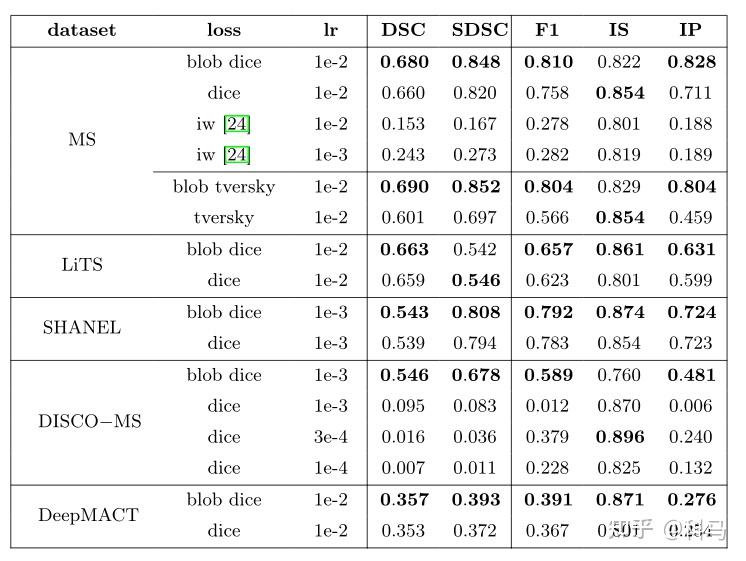 论文笔记 blob loss: instance imbalance aware loss functions for semantic segmentation - 知乎