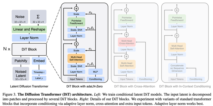 64. Sora 基础工作之 DiT: transformer 结合 diffusion 经典之作 - 知乎