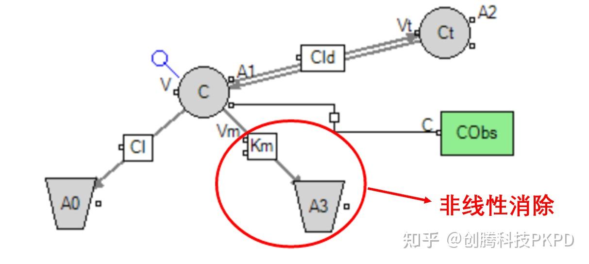 【Phoenix WinNonlin教程】 PML代码模型之靶点介导的药物处置（TMDD）模型 - 知乎