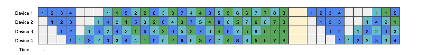 模型并行训练：零气泡流水线并行 ZERO BUBBLE PIPELINE PARALLELISM - 知乎