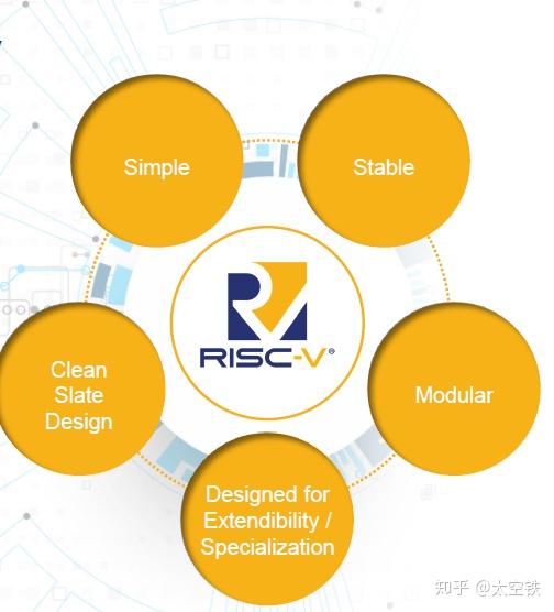 一文读懂~面向物联网芯片的RISC-V体系架构介绍 - 知乎