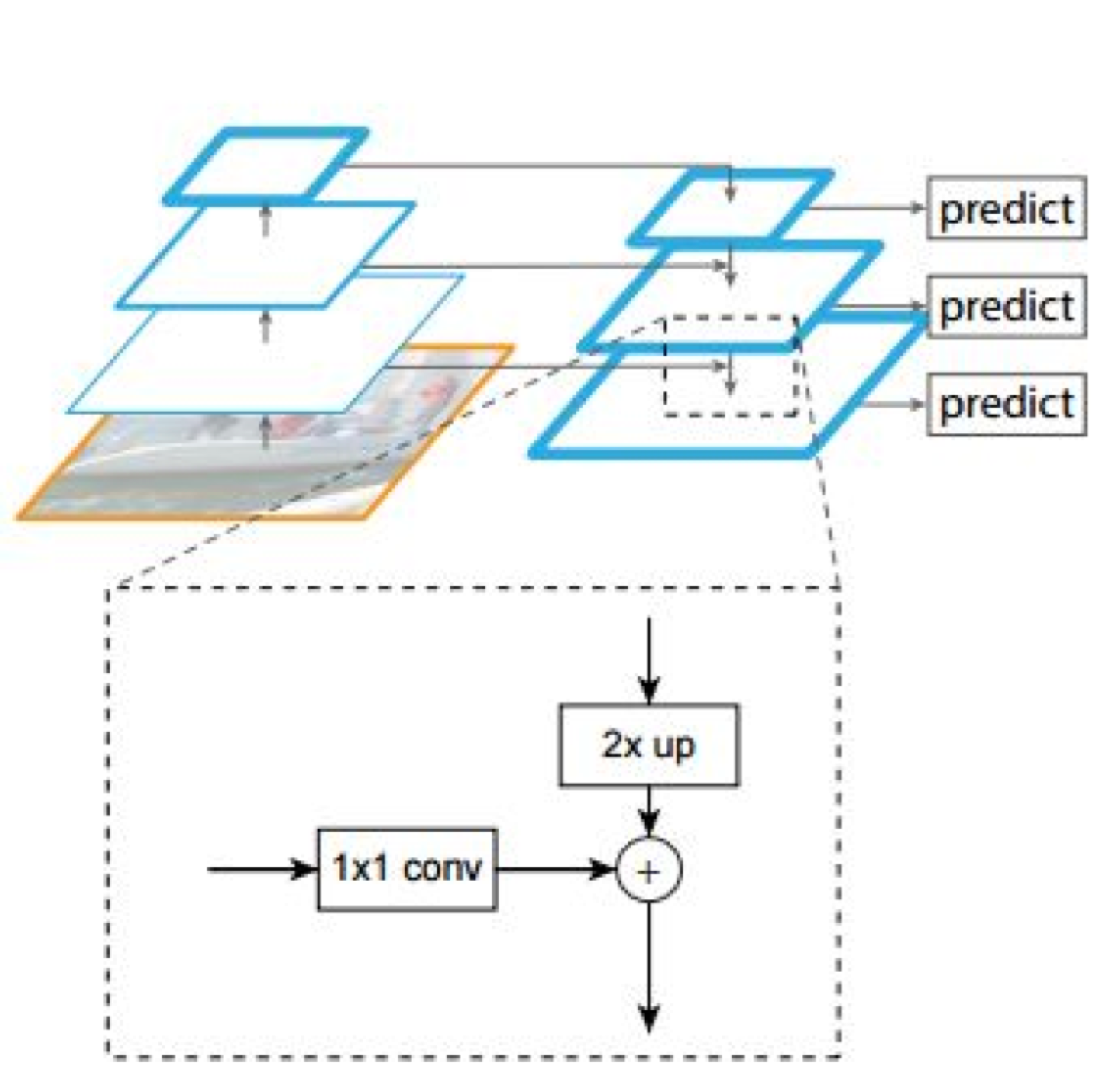 从代码细节理解 FPN （Feature Pyramid Networks for Object Detection） - 知乎