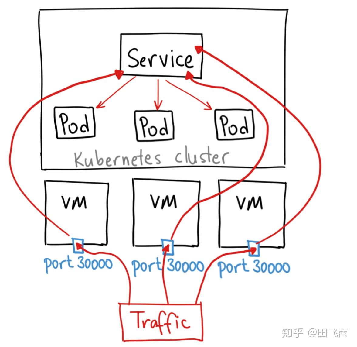 kubernetes service 原理解析 - 知乎