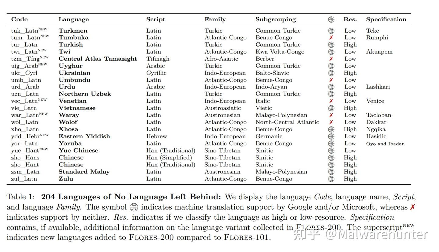 超过两百种语言的翻译工具NLLB-200 - 知乎
