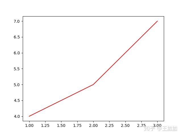 为什么Python的pyplot画图不显示曲线呢？ - 知乎