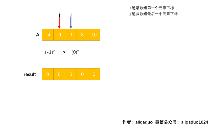 【LeetCode】GIF图解-977-有序数组的平方 - 知乎