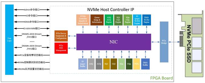 Xilinx FPGA NVMe主机控制器IP，NVMe Host Controller IP，高性能版本 - 知乎