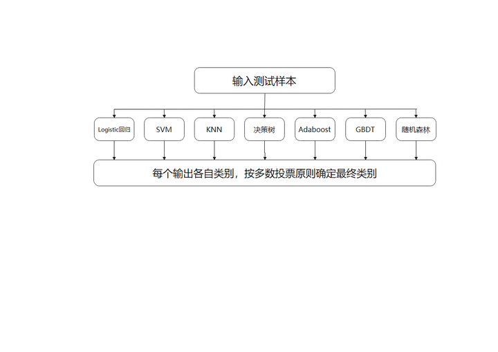 【机器学习杂烩】投票(voting算法在分类问题上的应用(一口气实现logistic 回归、svm、knn、c45 决策树、 Adaboost、gbdt 和随机森林,并集成起来) 知乎