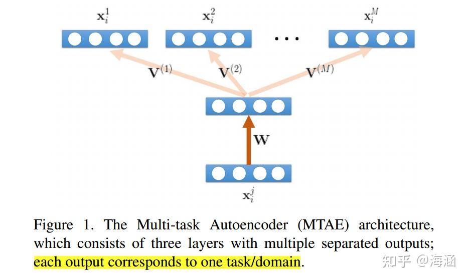 Representation Learning: Deep DG(深度方法) - 知乎
