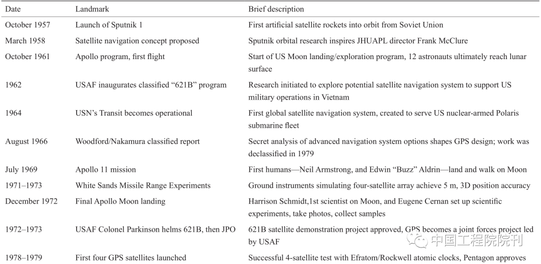 美国GPS的前生今世丨中国工程院院刊 - 知乎