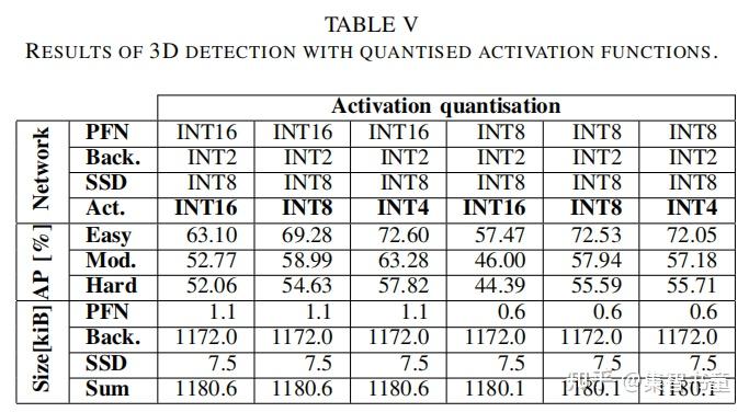 3D检测界的“YOLO” | 将PointPillars优化16倍，还能很好的控制精度，非常香！！！ - 知乎