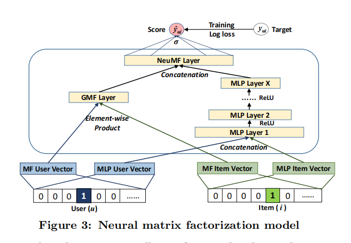 NCF(Neural Collaborative Filtering)阅读笔记 - 知乎