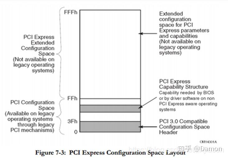 一些PCIE知识整理——PCIe架构下memory、IO、PCIe配置空间简介 - 知乎
