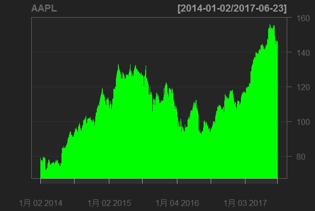 Quantmod Tutorial：图形分析（三） - 知乎