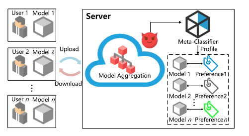 基于联邦学习的隐私推理攻击PPA:Preference Profiling Attack Against Federated Learning（2023 NDSS） - 知乎