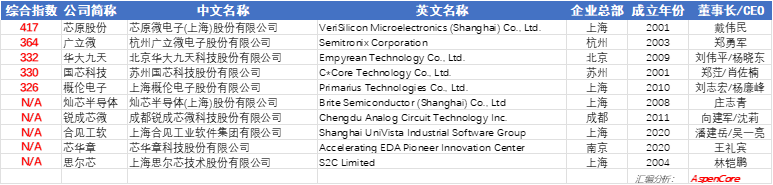 中国最优秀的IC设计企业TOP100最新名单出炉！（含传感器10强） - 知乎