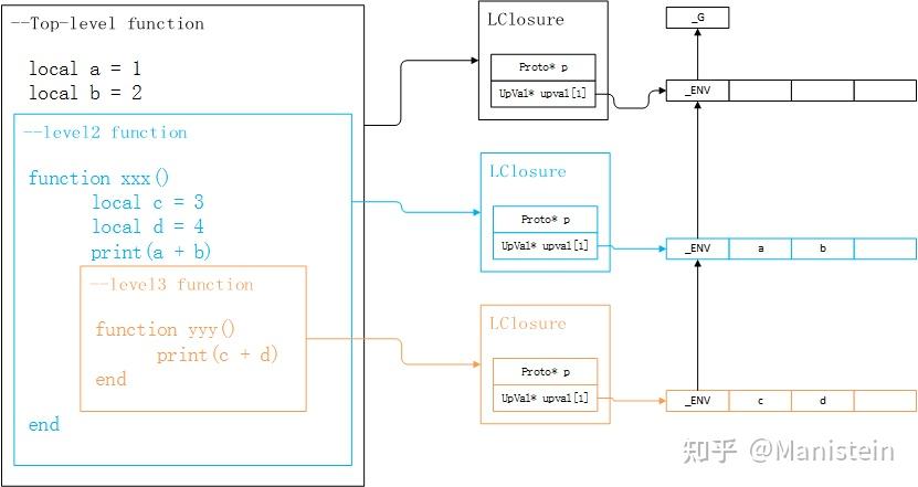 构建Lua解释器Part11：Upvalue - 知乎