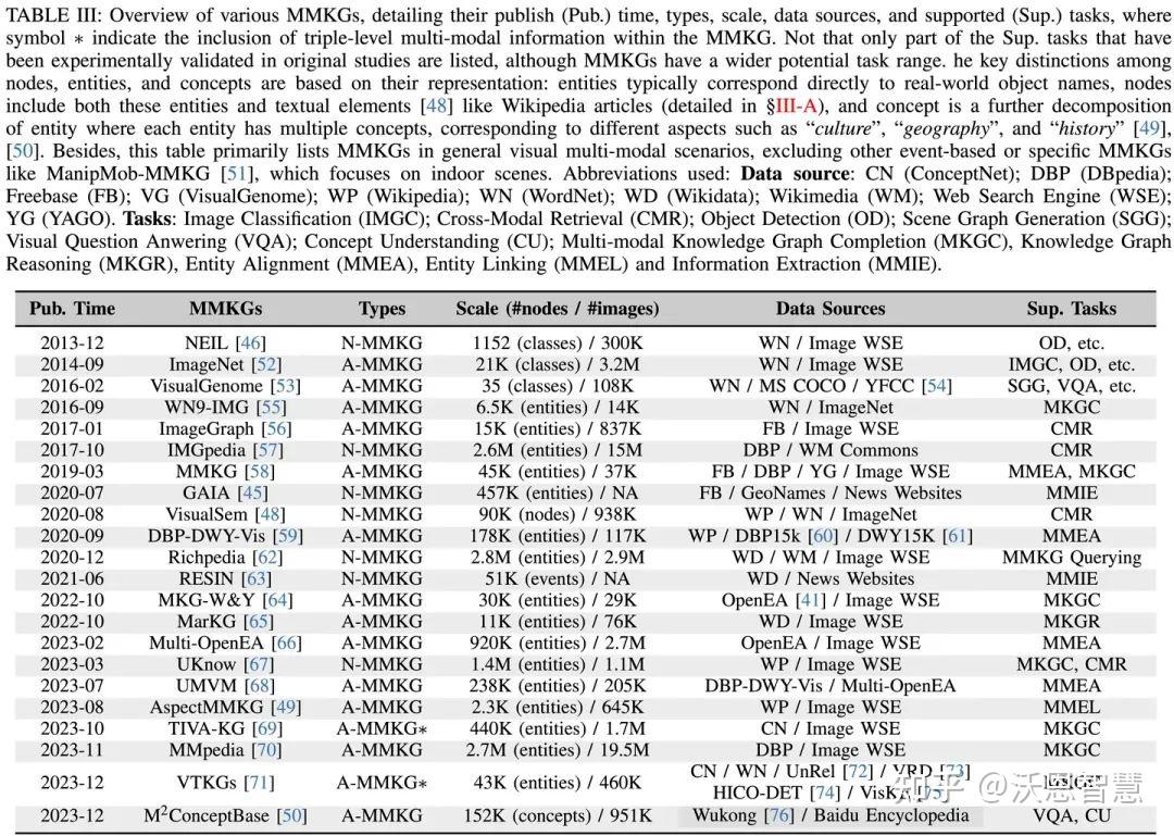 ArXiv2024 | 知识图谱&多模态学习综述 - 知乎