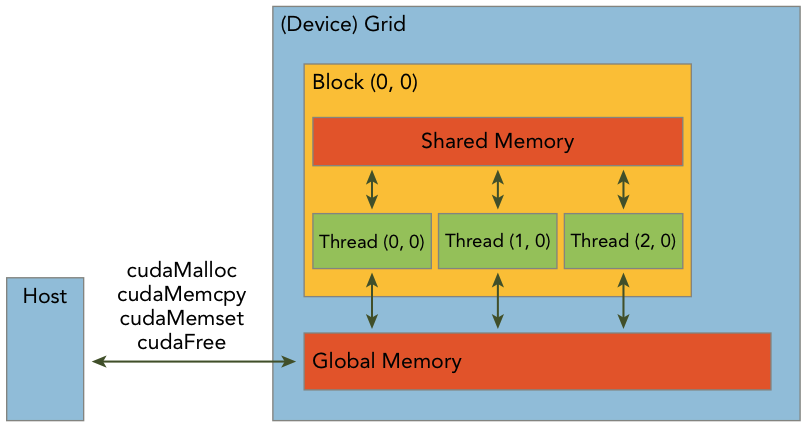CUDA 编程入门：《Preofessional CUDA® C Programming》笔记 - 知乎