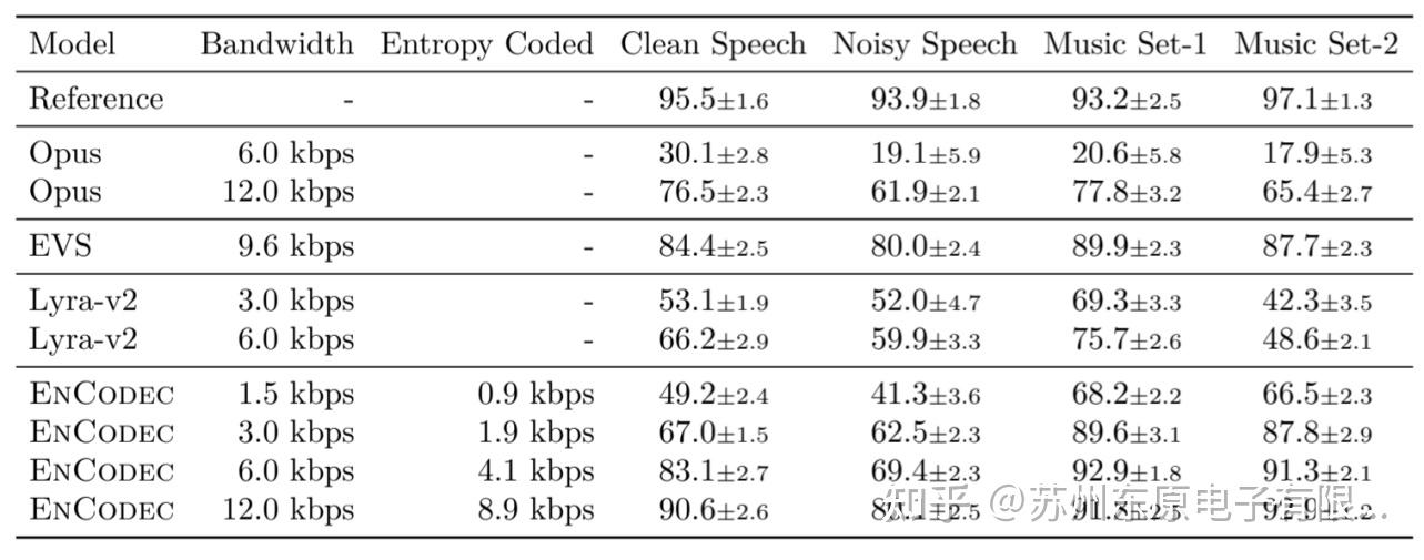 EnCodec: 一种先进的实时神经音频编解码器 - 知乎
