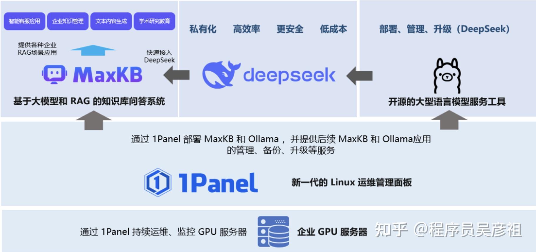 【保姆级教程】DeepSeek R1+RAG，基于开源三件套10分钟构建本地AI知识库 - 知乎