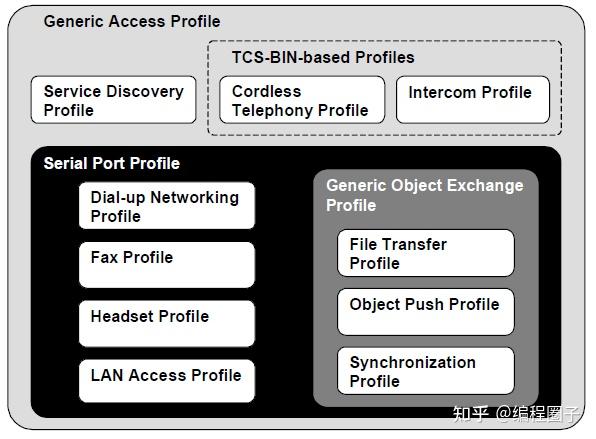 ESP-C3入门18. 低功耗蓝牙SPP Server端功能测试 - 知乎