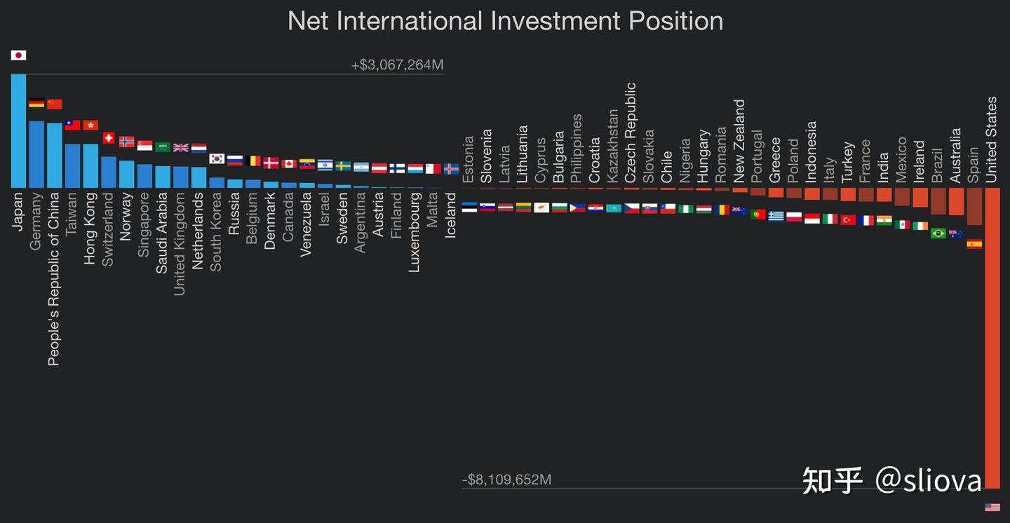 交易大百科(N系列)——净国际投资头寸(NIIP) - 知乎
