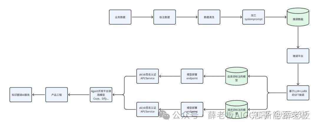 【AIGC-RAG产品实战】：如何基于⼤模型构建电商知识图谱？ - 知乎