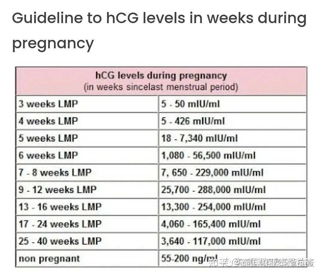 终于有人可以把HCG（孕期关键指标）讲清了 - 知乎