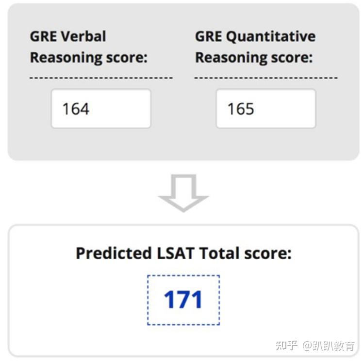 想问一下LSAT和GRE就难易程度来说有什么可比性吗？我目前学法律，想去美国读研，考虑选择那个考试？