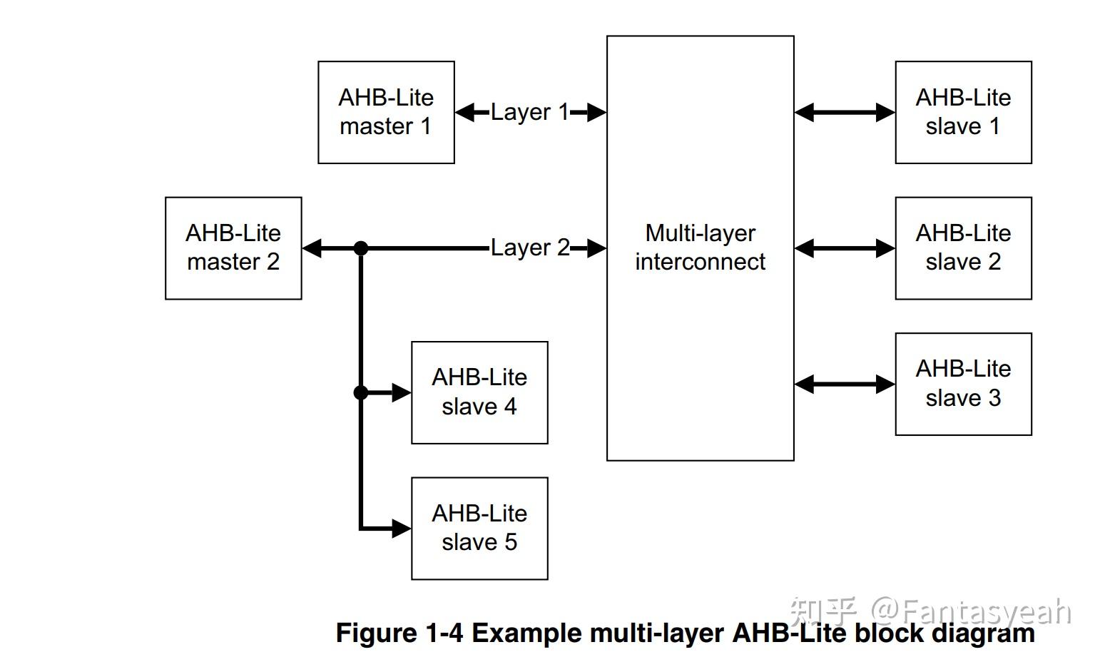 AHB-Lite手册阅读笔记 - 知乎
