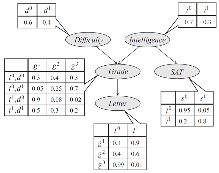 贝叶斯网络的D-separation详解和Python代码实现 - 知乎