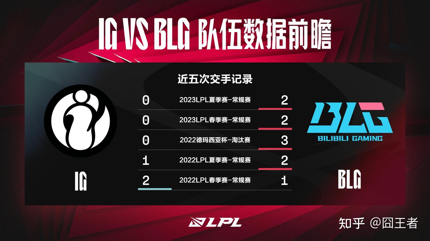 24分钟速通BLG，iG永不磨叽，也不斩无名之辈，把T1叫过来也没用 - 知乎