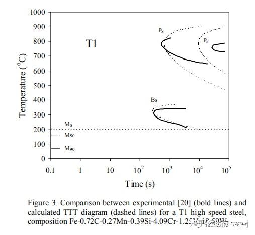 怎样做好TTT、CCT计算？ - 知乎