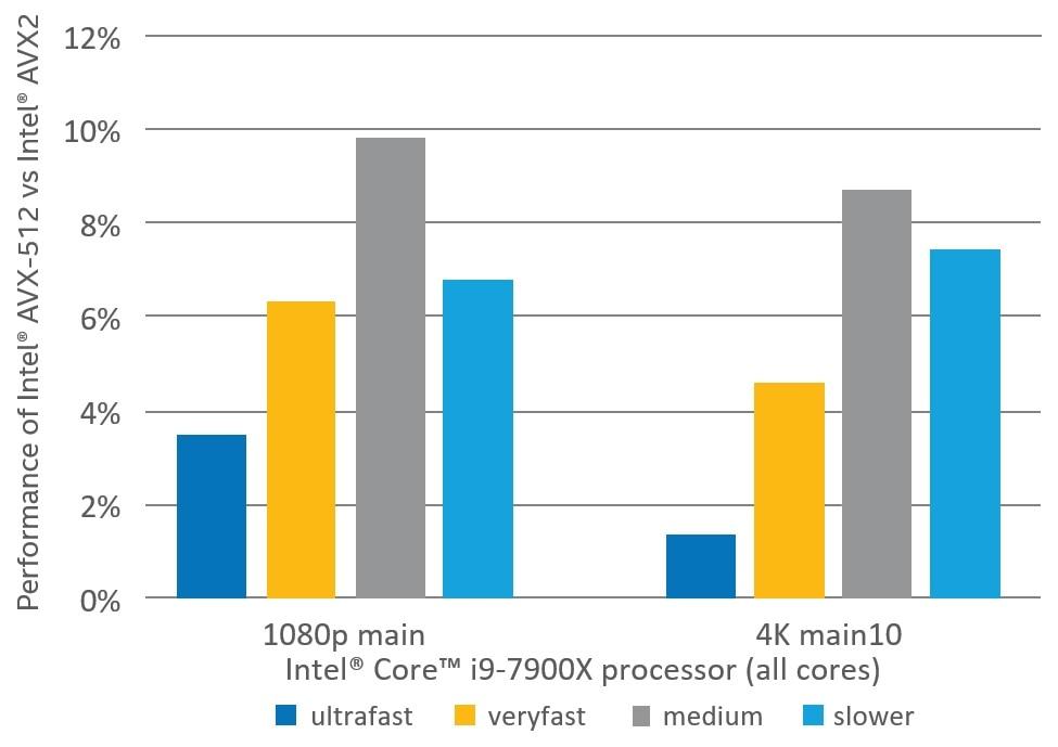 哪些游戏或者软件会用到 AVX2 和 AVX512 ，或者在什么情况下会用到? - 知乎