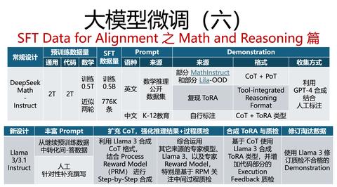 大模型微调（八）：SFT for Alignment 总结纪要 - 知乎