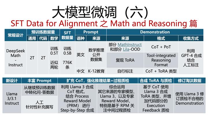 大模型微调（六）：SFT Data for Alignment 之 Math and Reasoning 篇 - 知乎