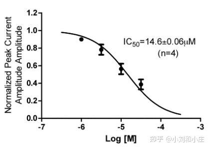 零基础SCI绘图（15）如何零基础IC50出图实验篇 - 知乎
