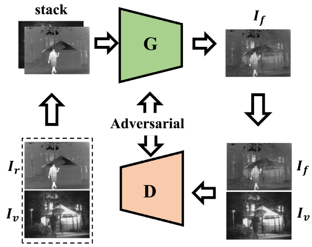 Infrared and visible image fusion via detail preserving adversarial learning论文阅读 - 知乎