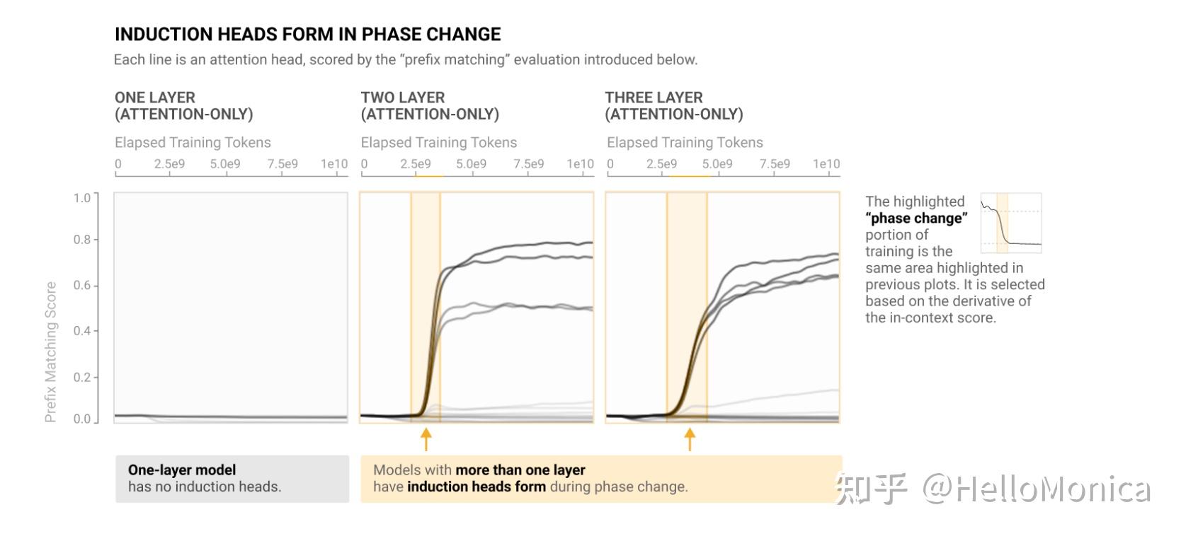 In-context Learning and Induction Heads - 知乎
