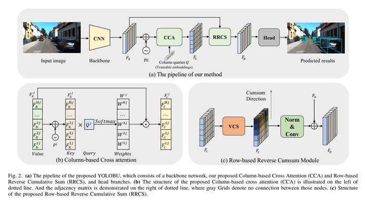 YOLO的探索从未停止 | YOLOBU通过自下而上的方式建立像素之间的关系，充分探索单目3D检测的位置线索，成就YOLO的3D SOTA！！！ - 知乎