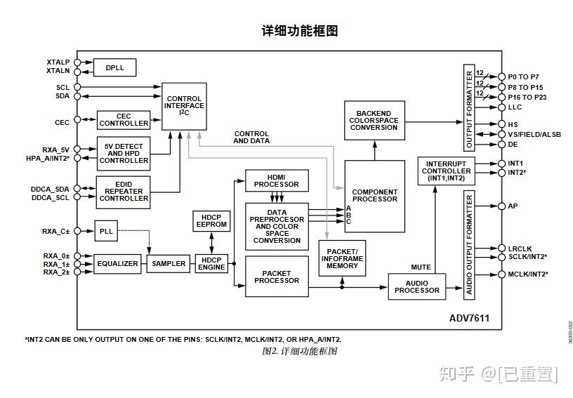 ADV7611 低功耗165 MHz HDMI接收器 - 知乎
