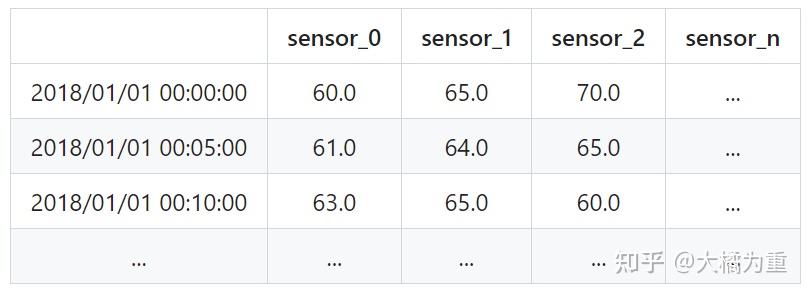DCRNN代码解析（一）数据处理 - 知乎