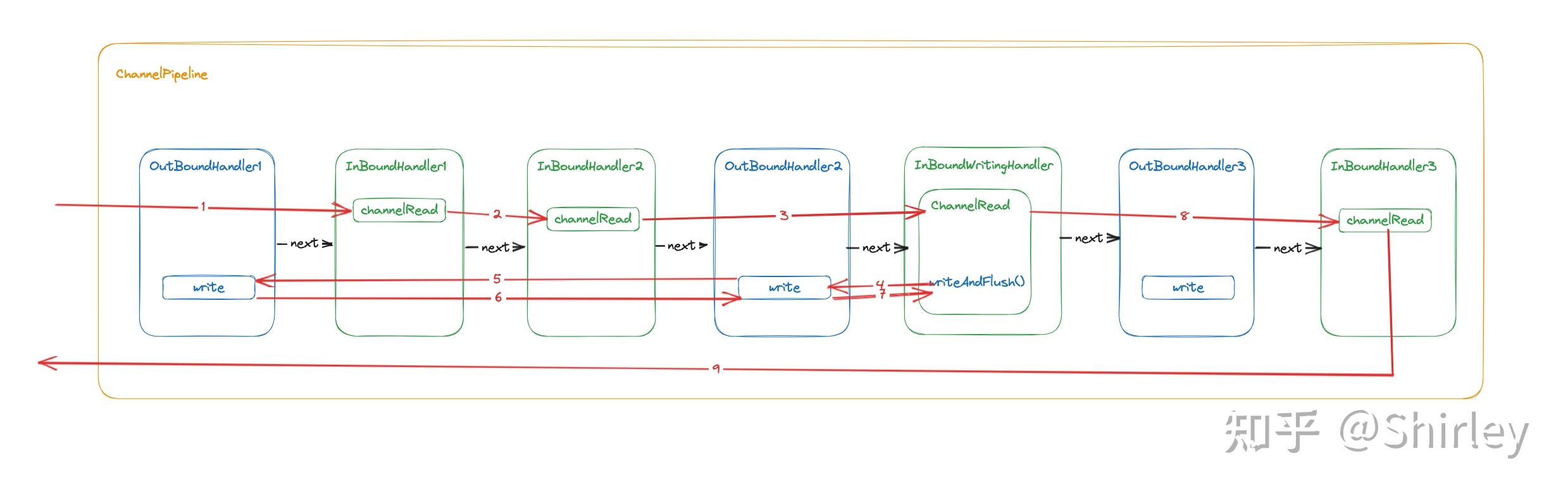 搞清Netty中Handler的执行顺序 - 知乎