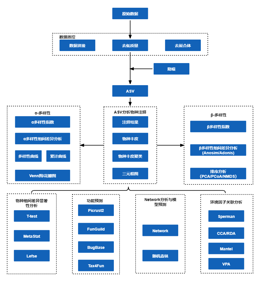 还在用QIIME1，你就OUT了，快来试试QIIME2吧！ - 知乎